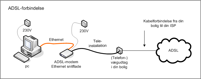 Internetforbindelsen - Hvad skal jeg vælge?