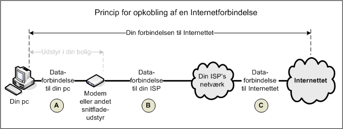Internetforbindelsen - Hvad skal jeg vælge?
