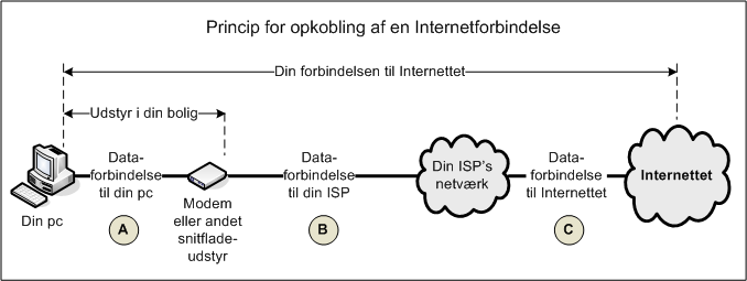 Internetforbindelsen - Hvad skal jeg vælge?