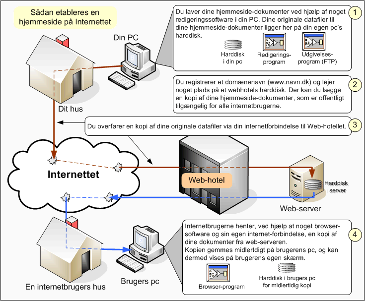 Hjemmesider - Introduktion